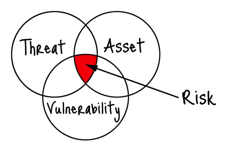 The Differences Between Threat, Asset,Vulnerability and Risk - www ...